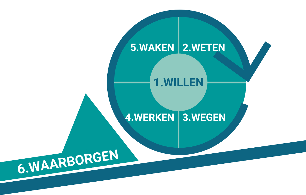 Ontwikkel en stuur je agressiebeleid bij met de 6 W's | Icoba